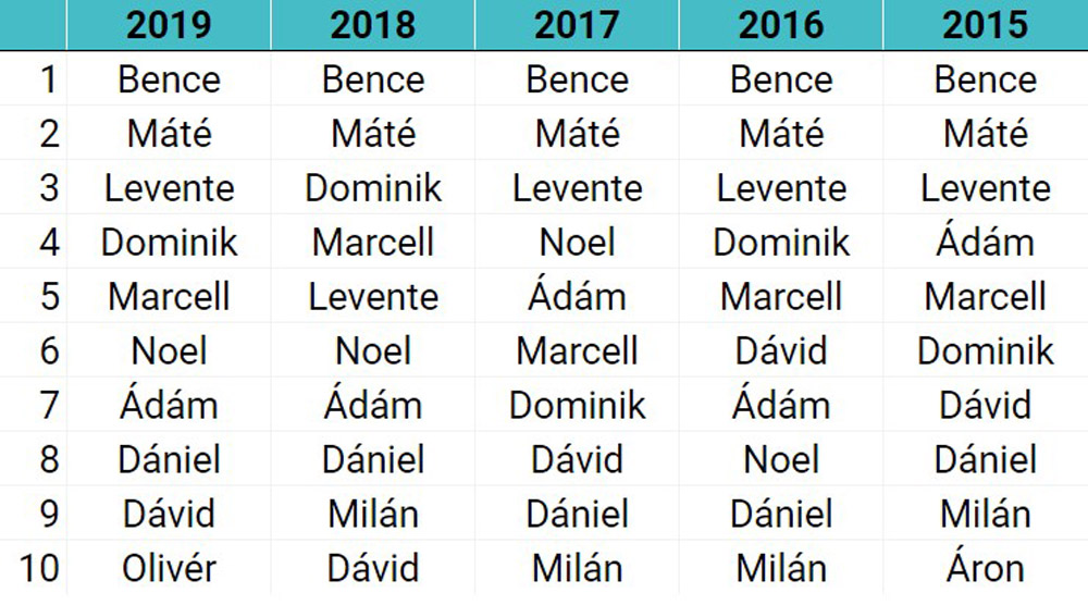 Íme a legnépszerűbb fiú nevek! | Brendon babaáruházak